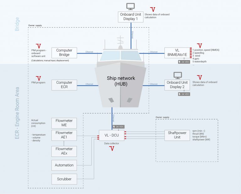 VEINLAND Ship Performance Monitoring System